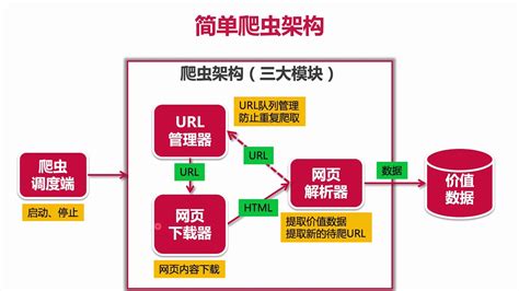 【python 网络爬虫】 python爬虫的简单架构 youtube
