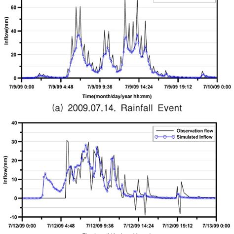 Compare Observation Flow And Simulated Inflow Download Scientific