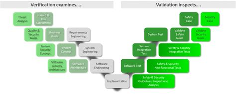 Verification And Validation Vandv To Ensure High Quality Of Complex