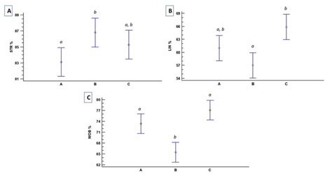 Individual Effect Cats A B And C Of Percoll Gradient Pg Technique Download Scientific