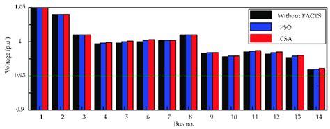 Comparison Of Bus Voltage Profiles Of Modified IEEE Bus Test System Download Scientific