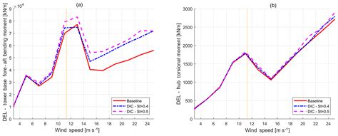 Wes Periodic Dynamic Induction Control Of Wind Farms Proving The Potential In Simulations And