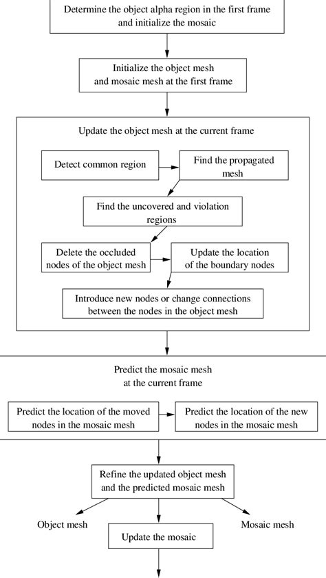 Flowchart Of The 2 D Mesh Based Object Mosaic Synthesis Procedure Download Scientific Diagram