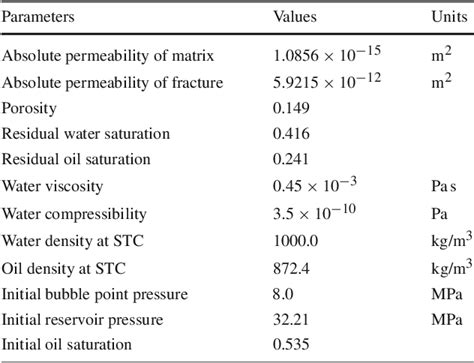 Table 4 From A New Non Darcy Flow Model For Low Velocity Multiphase Flow In Tight Reservoirs
