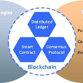 An Overview Of Blockchain Principles Enabling Technologies And Types Download Scientific