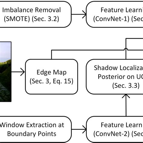 The Proposed Shadow Detection Framework Best Viewed In Color Download Scientific Diagram