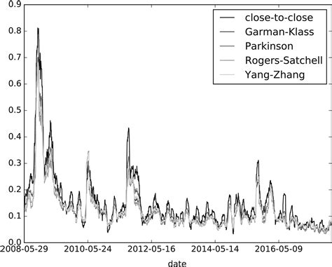 Exploring The Predictability Of Range‐based Volatility Estimators Using