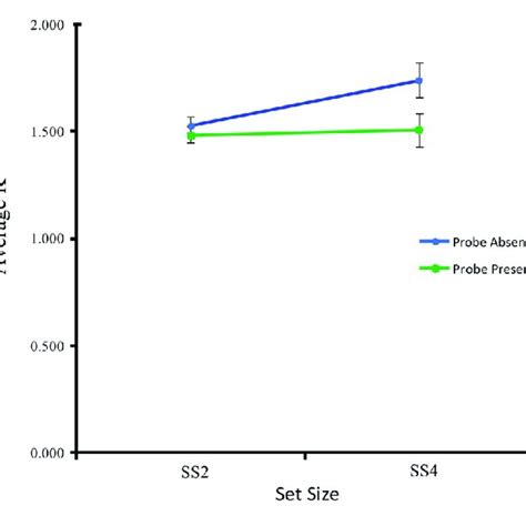 estimated visual working memory capacity k averaged across subjects