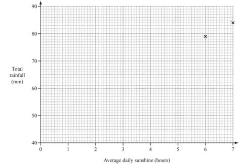Igcse Mathematics 0580 C94 Calculate The Mean Median Mode And