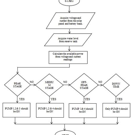 Operational Flowchart For Power And Water Optimization Process