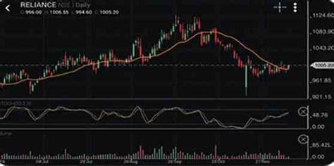 5 Best Technical Analysis Apps Research Applications For Stock Market