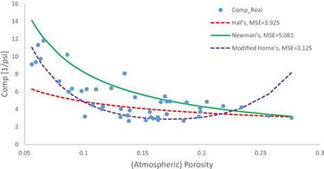 Core Laboratory Derived Compressibility Values For Iranian Asmari Download Scientific Diagram