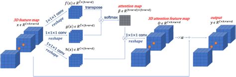sc gan 3d self attention conditional gan with spectral normalization