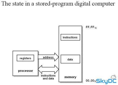 Arm System On Chip Figure き Skydc