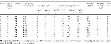 Table 1 From The Oblique Wedge Osteotomy Of The Metacarpal Condyle For Reconstructing Wassel