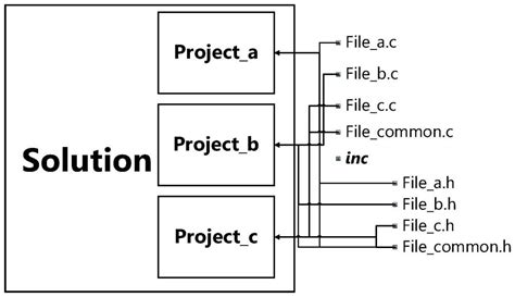 Mips核处理器的c代码工程项目可视化管理和编译生成方法与流程