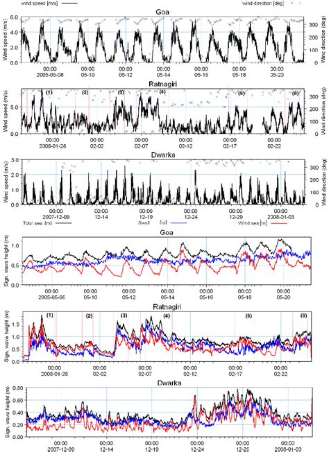 Wind Parameters Wind Speed And Direction And Significant Wave Height