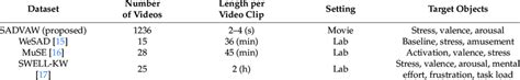 Comparision Of The Sadvaw Dataset With The Existing Stress Datasets Download Scientific Diagram