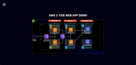 Sumit Mondal On Linkedin Helloconnections Github S3 Rds Aurora
