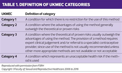 Best Practice The Updated Ukmec Contraception Guidance