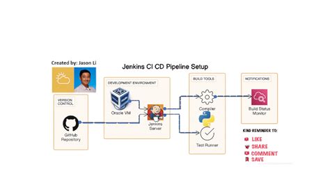 Sharing My Project👨‍💻 ☁ ⬆ On How To Set Up Jenkins With Github For Continuous Integration Of