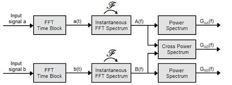 guide to fft analysis fast fourier transform dewesoft