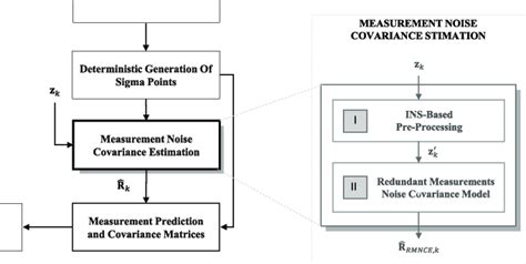Insight On The Measurement Noise Covariance Estimation Block Of Fig 2 Download Scientific