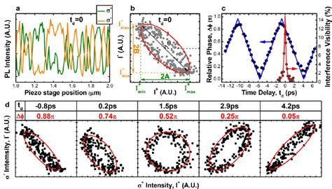 Interference Measurements Of Device A A Interference Fringes For σ Download Scientific