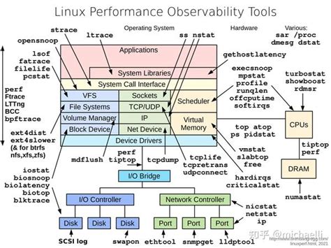 九张图一览 Linux 性能工具全景图 知乎