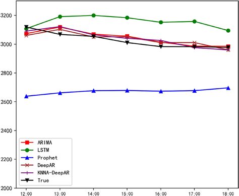 An Illustration Graph Of Different Models Predicting Electricity Load