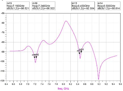 The SIW X Band Diplexer Rx Tx Isolation Download Scientific Diagram