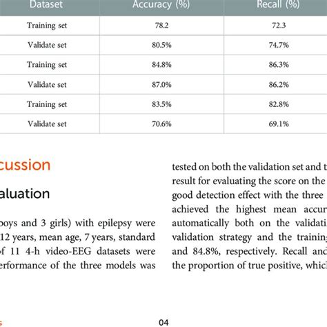 The Performance On Training And Validation Datasets Download
