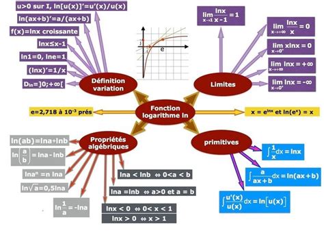 Logarithme Népérien Cours Sur Les Fonction En Terminale S Carte