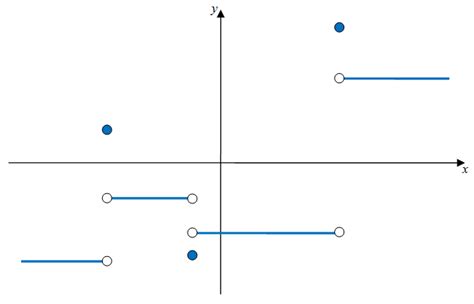 An Illustration To A Step Function F That Satises F F Download Scientific Diagram