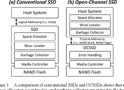 Figure 2 From Exploring Hotcold Data Separation For Garbage Collection Efficiency Enhancement