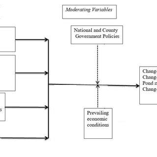 The Flow Diagram Of The Conceptual Framework Download Scientific Diagram