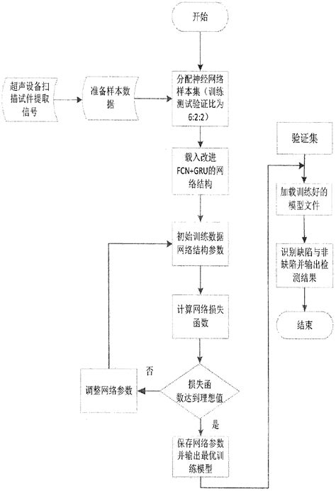 Fcn And Gru Based 3d Braided Composite Material Defect Detection Method Eureka Patsnap