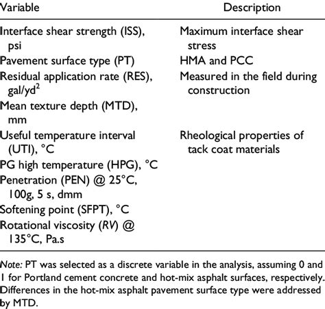 Selected Variables In Characterizing Interface Bonding Download Table