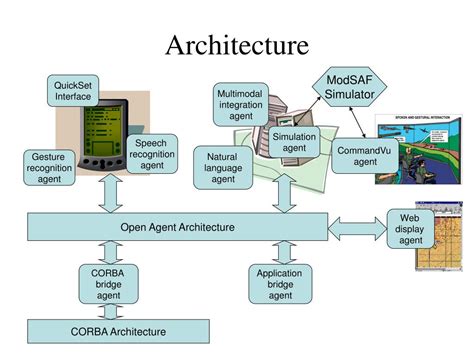 Ppt Multimodal Interaction For Distributed Interactive Simulation