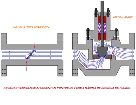 Noções Básicas De Dimensionamento De Válvulas De Controle Dicas De Instrumentação