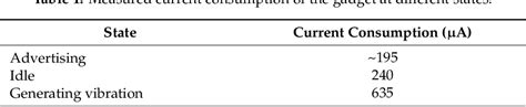 Table 1 From A Deep Learning Model For Snoring Detection And Vibration Notification Using A