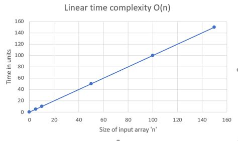 How To Calculate Time Complexity Of An Algorithm Data Structures And Algorithms In Java