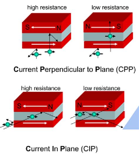 5 Schematic Of Cpp And Cip Gmr Geometries Download Scientific Diagram