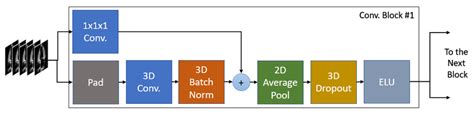 Video Encoder Network Architecture We Use Modular Blocks Containing 3d Download Scientific