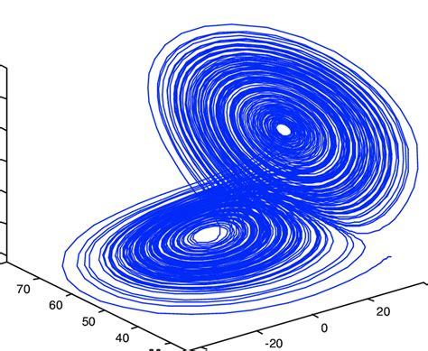 The Phase Trajectory Of Lorenz System Download Scientific Diagram