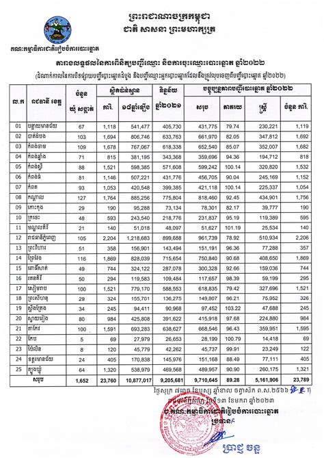 តារាងលទ្ធផលនៃការពិនិត្យបញ្ជីឈ្មោះ និងការចុះឈ្មោះបោះឆ្នោត ឆ្នាំ២០២២