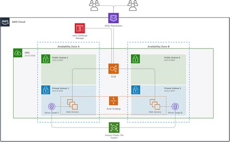 Running On Amazon Web Services Node Red
