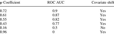Covariate Shift Detection Of Track Geometry Data Download Scientific Diagram