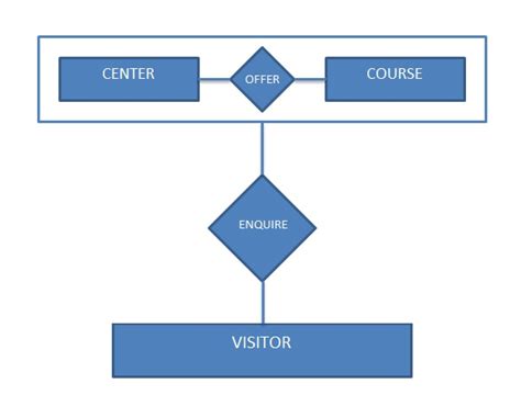 generalization specialization and aggregation scanftree