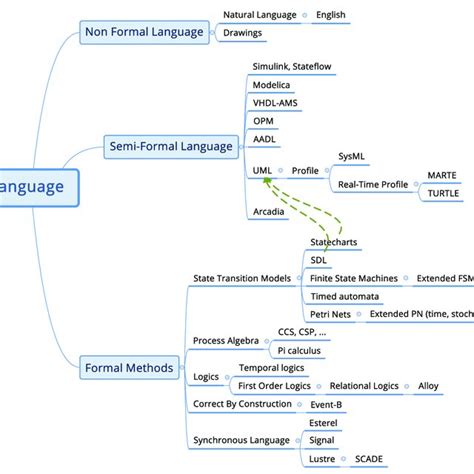 Incremental Modeling Download Scientific Diagram